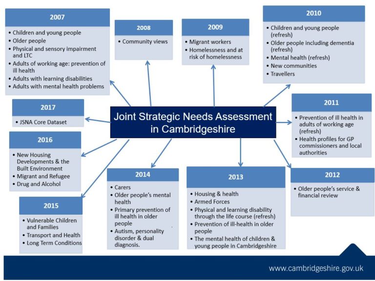 Cambridgeshire & Peterborough Insight – Joint Strategic Needs ...