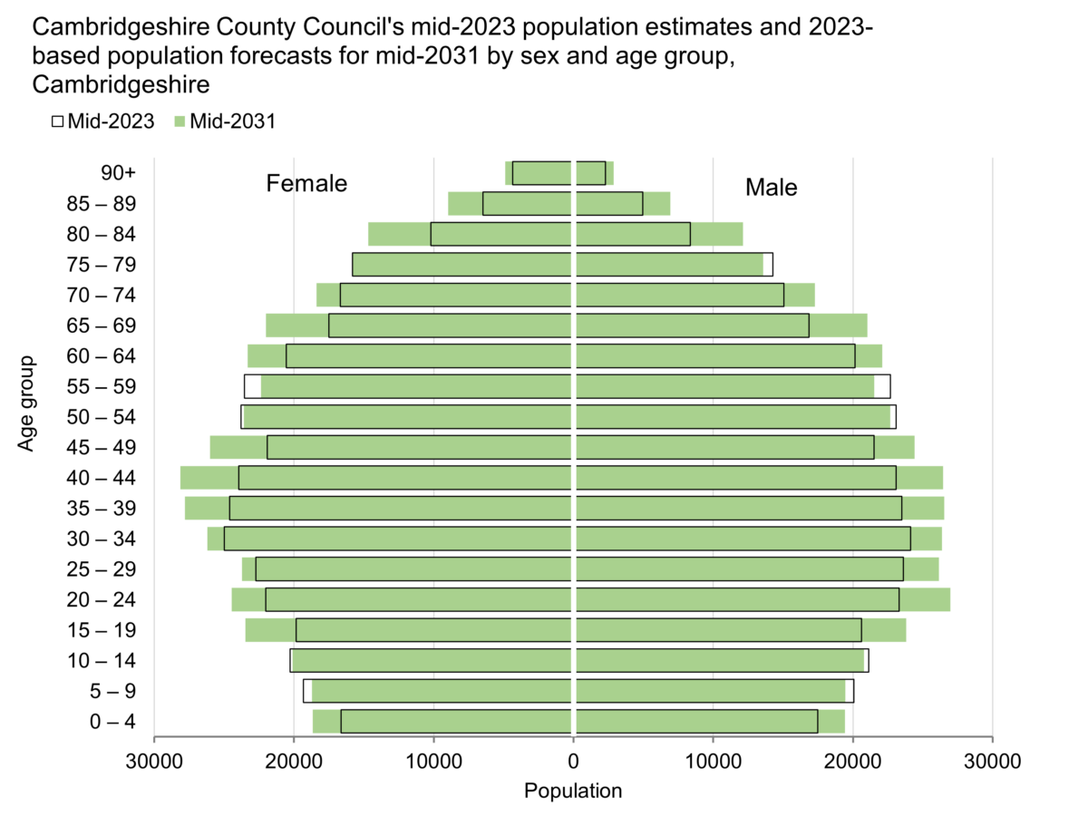 Cambridgeshire & Peterborough Insight – Population – Local Population ...