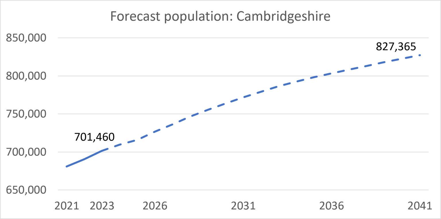 Cambridgeshire & Peterborough Insight – Population – Local Population ...