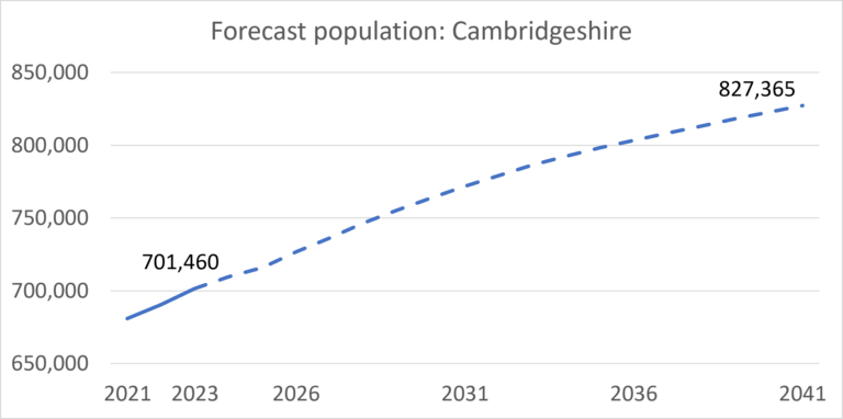 Cambridgeshire & Peterborough Insight – Population – Local Population ...